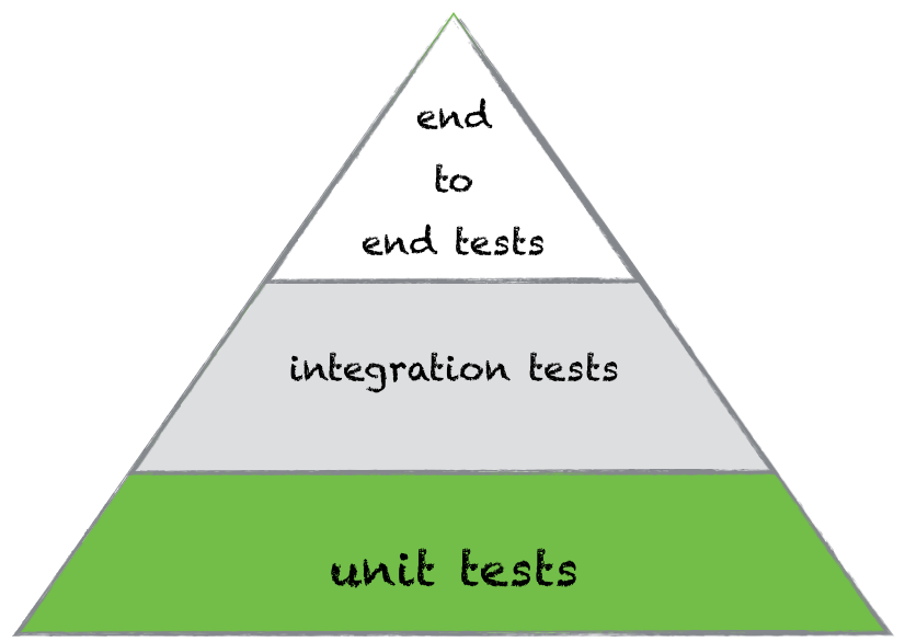 An Introduction To Tdd With Java Dzone Devops